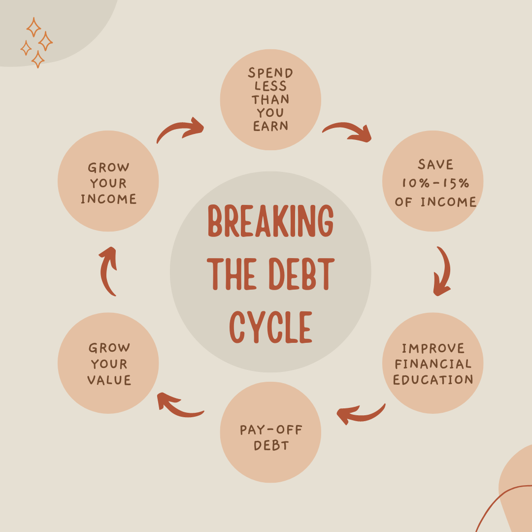 Breaking the Debt Cycle – Financial Freedom Class